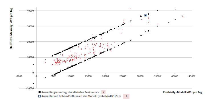 Excel Tool für Energiekennzahlen und EnPI - easyPredict
