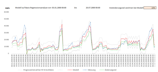 Excel Tool für Energiekennzahlen und EnPI - easyPredict